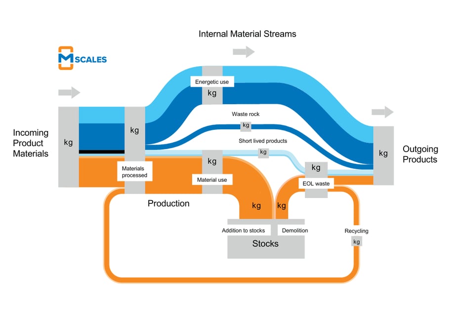 Key components of a weight-based material flow system